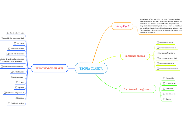 TEORIA CLASICA - Mind Map